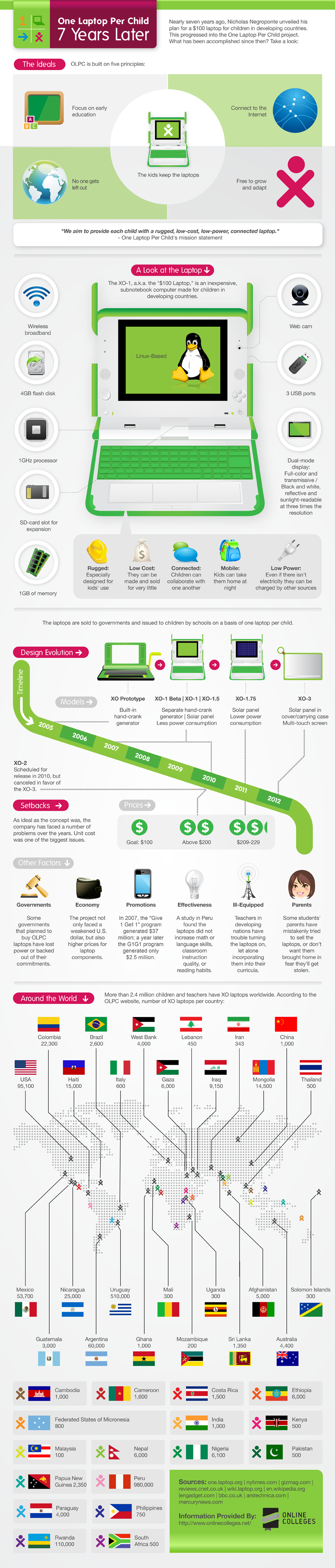 What One Laptop Per Child (OLPC) Project has Accomplished in 7 years ...